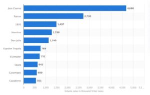 Best Tequila - Top 100 Most Popular Tequila Brands | WikiliQ®